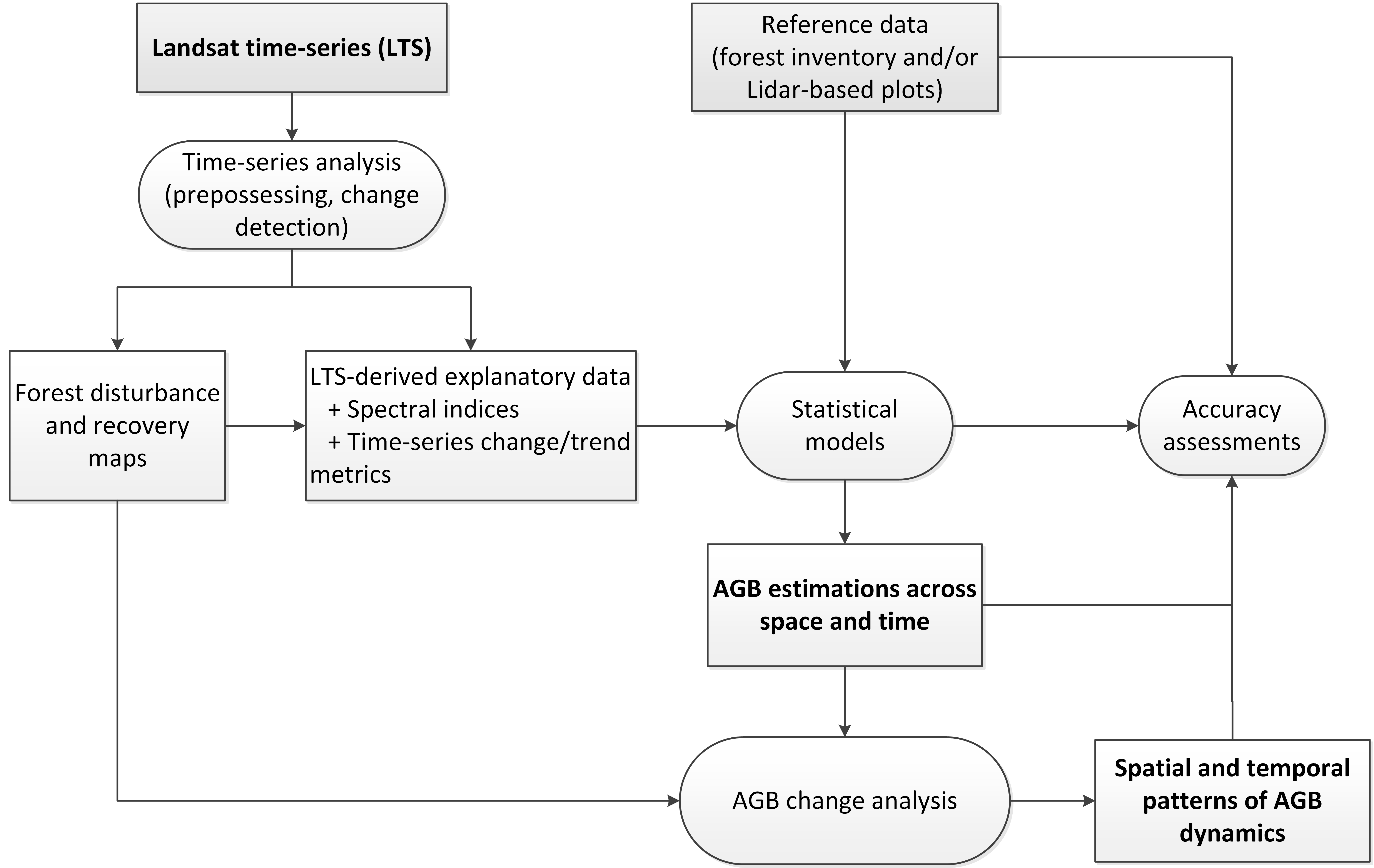Remote Sensing | Free Full-Text | Landsat Time-Series for Estimating ...
