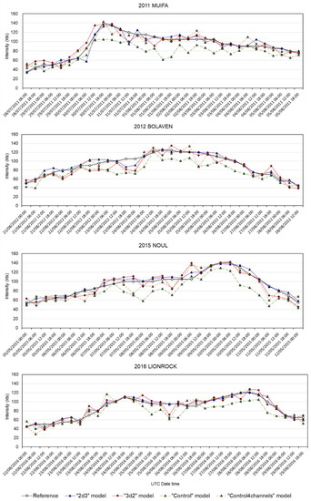 Tropical Cyclone Intensity Estimation Using Multi-Dimensional ...