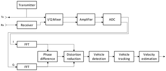 Estimating Traffic Intensity Employing Passive Acoustic Radar and ...