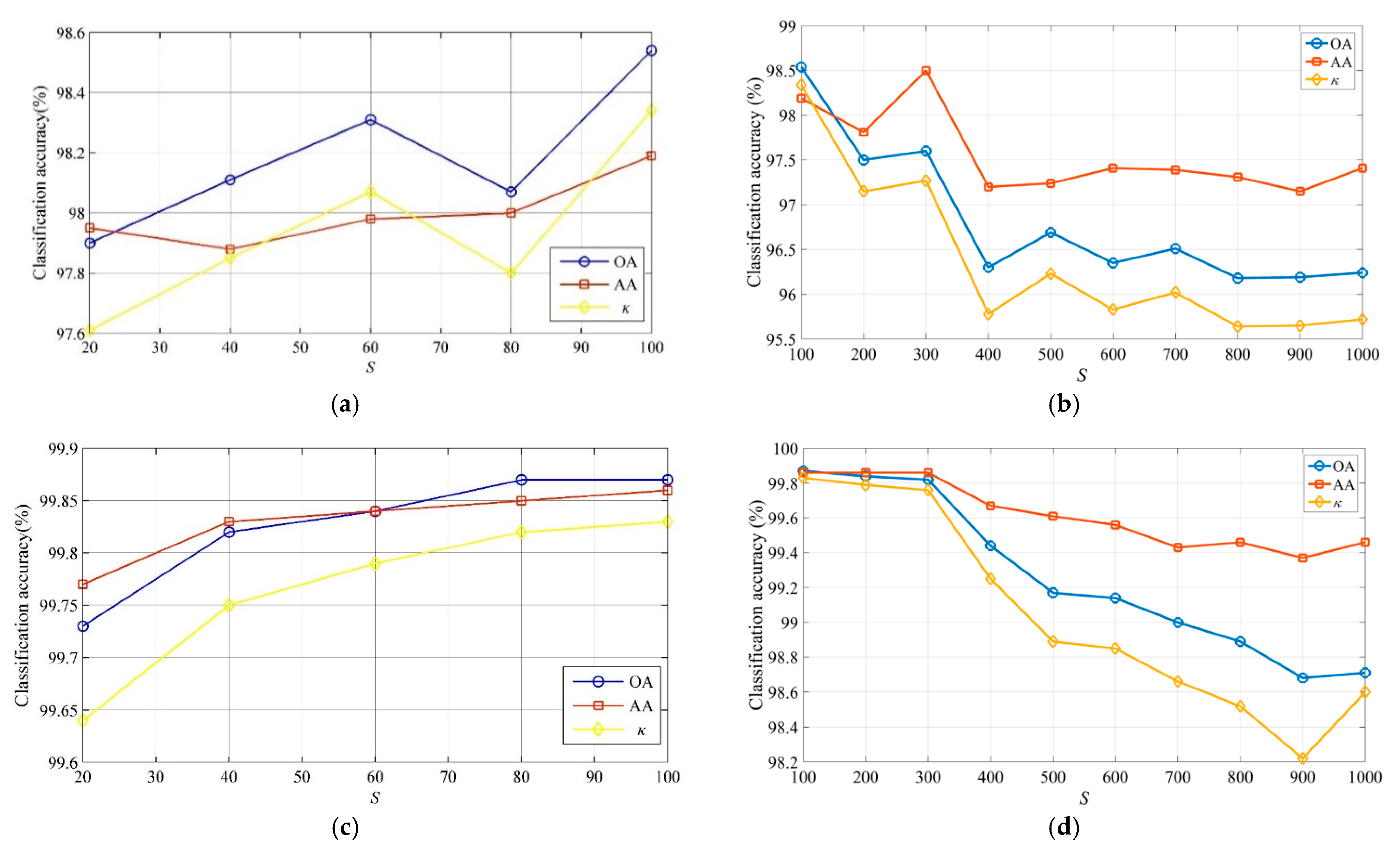 Multiple Kernel Based Svm Classification Of Hyperspectral Images By Combining Spectral Spatial