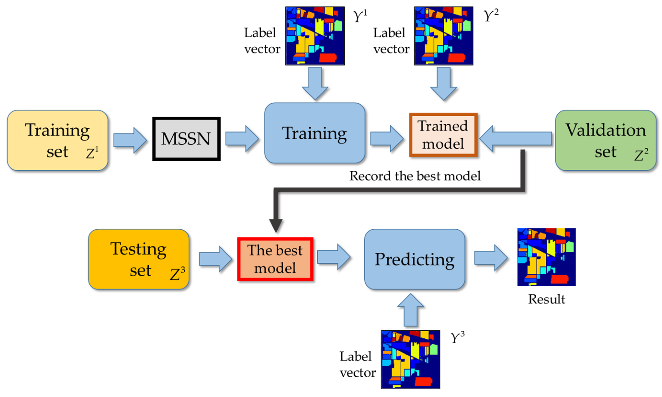Remote Sensing Free Full Text A Multi Scale And Multi Level Spectral Spatial Feature Fusion