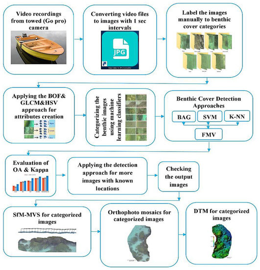 Towards Benthic Habitat 3D Mapping Using Machine Learning Algorithms and Structures from Motion ...