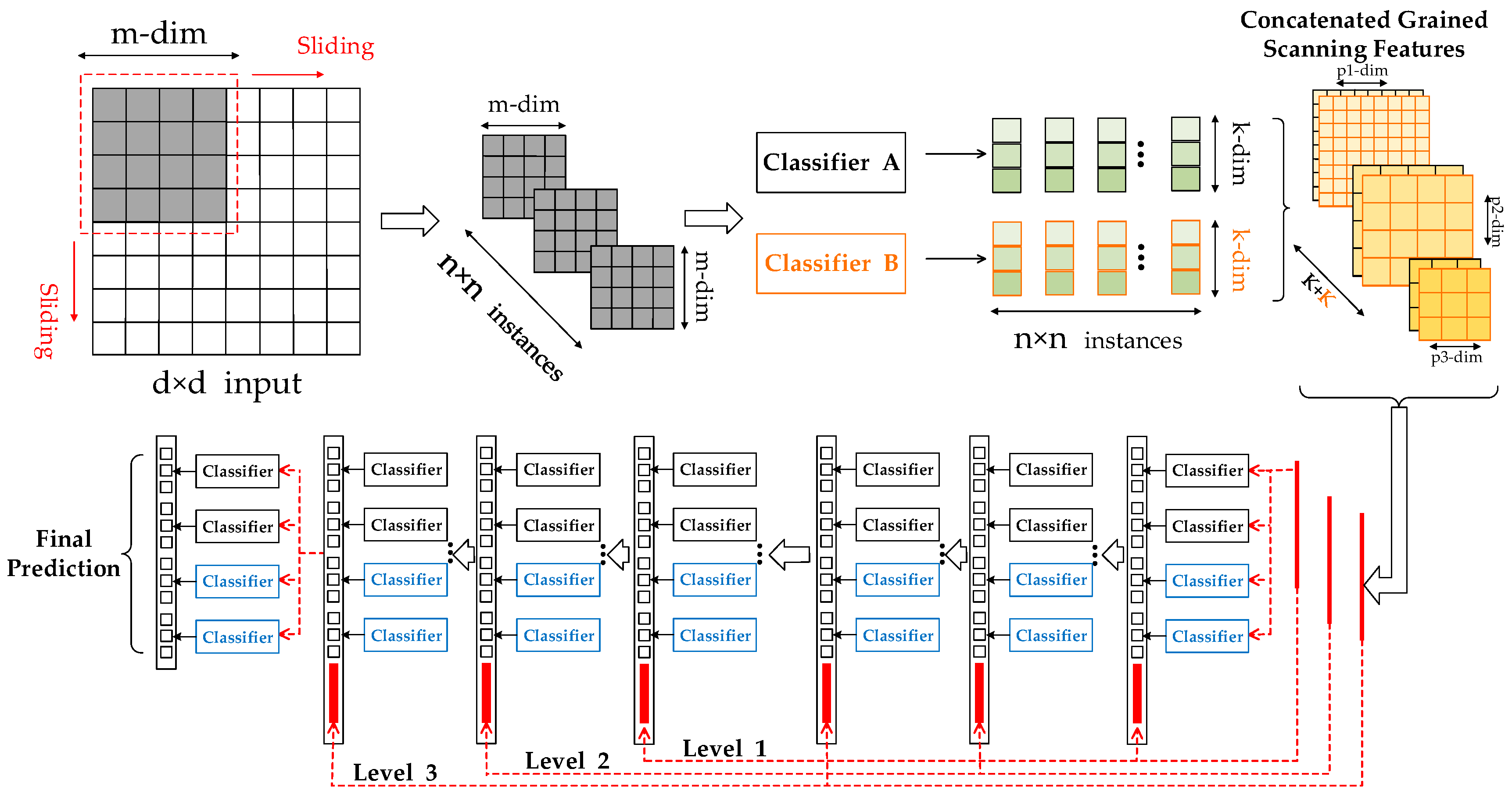 Remote Sensing | Free Full-Text | SAR Target Classification Based on Deep Forest Model