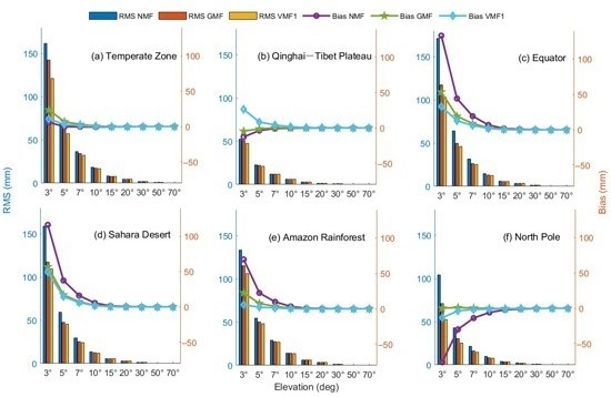 Remote Sensing | Free Full-Text | The Performance of Different Mapping Functions and Gradient ...