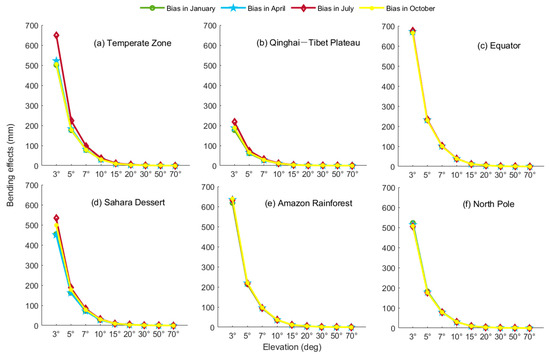 The Performance of Different Mapping Functions and Gradient Models in the Determination of Slant ...
