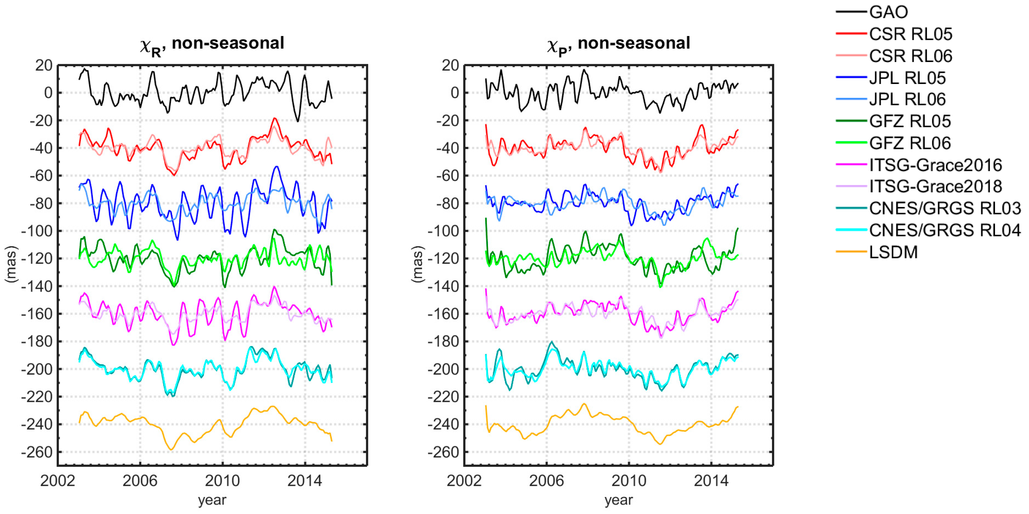 Prograde and Retrograde Terms of Gravimetric Polar Motion Excitation ...