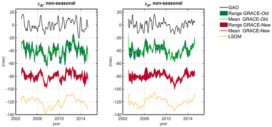 Prograde and Retrograde Terms of Gravimetric Polar Motion Excitation ...