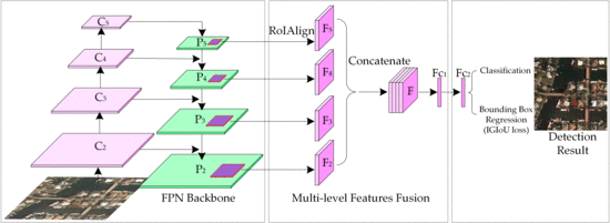 Remote Sensing Free Full Text Object Detection In Remote Sensing