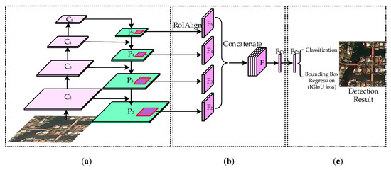 Object Detection in Remote Sensing Images Based on Improved Bounding Box Regression and Multi ...