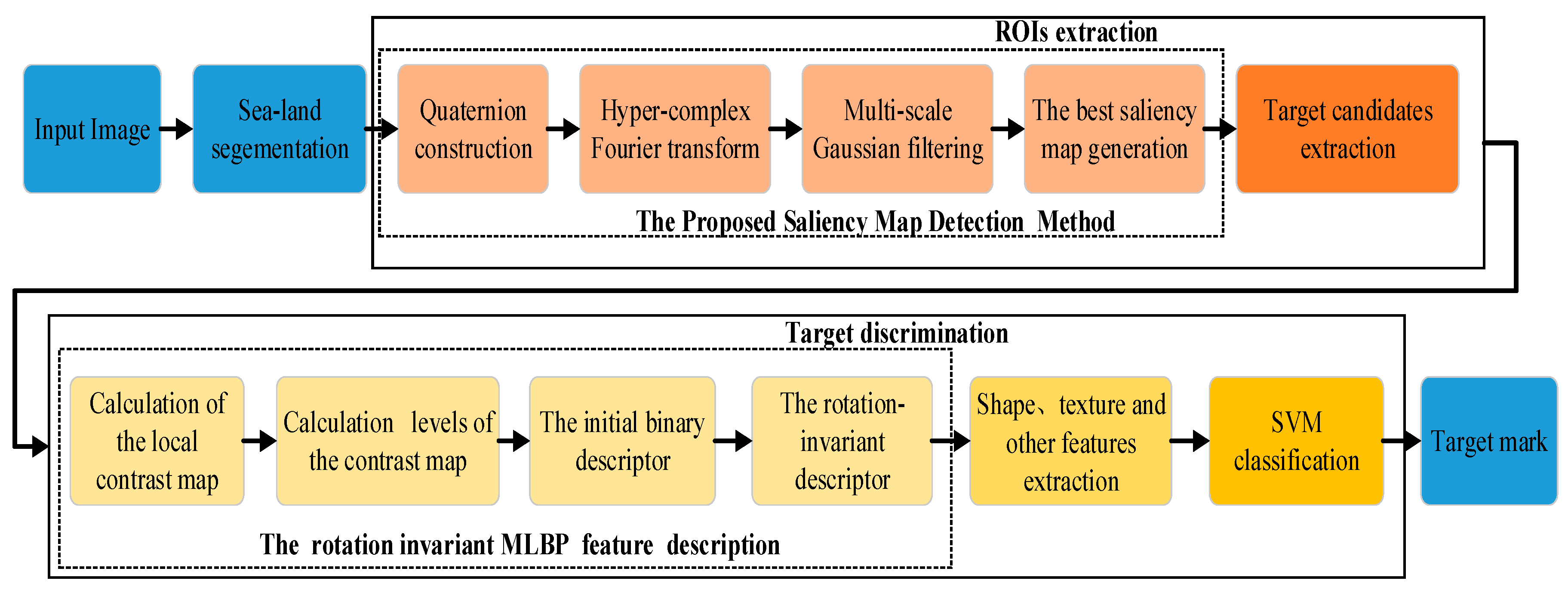 Ship Detection in Panchromatic Optical Remote Sensing Images Based on Visual Saliency and Multi ...