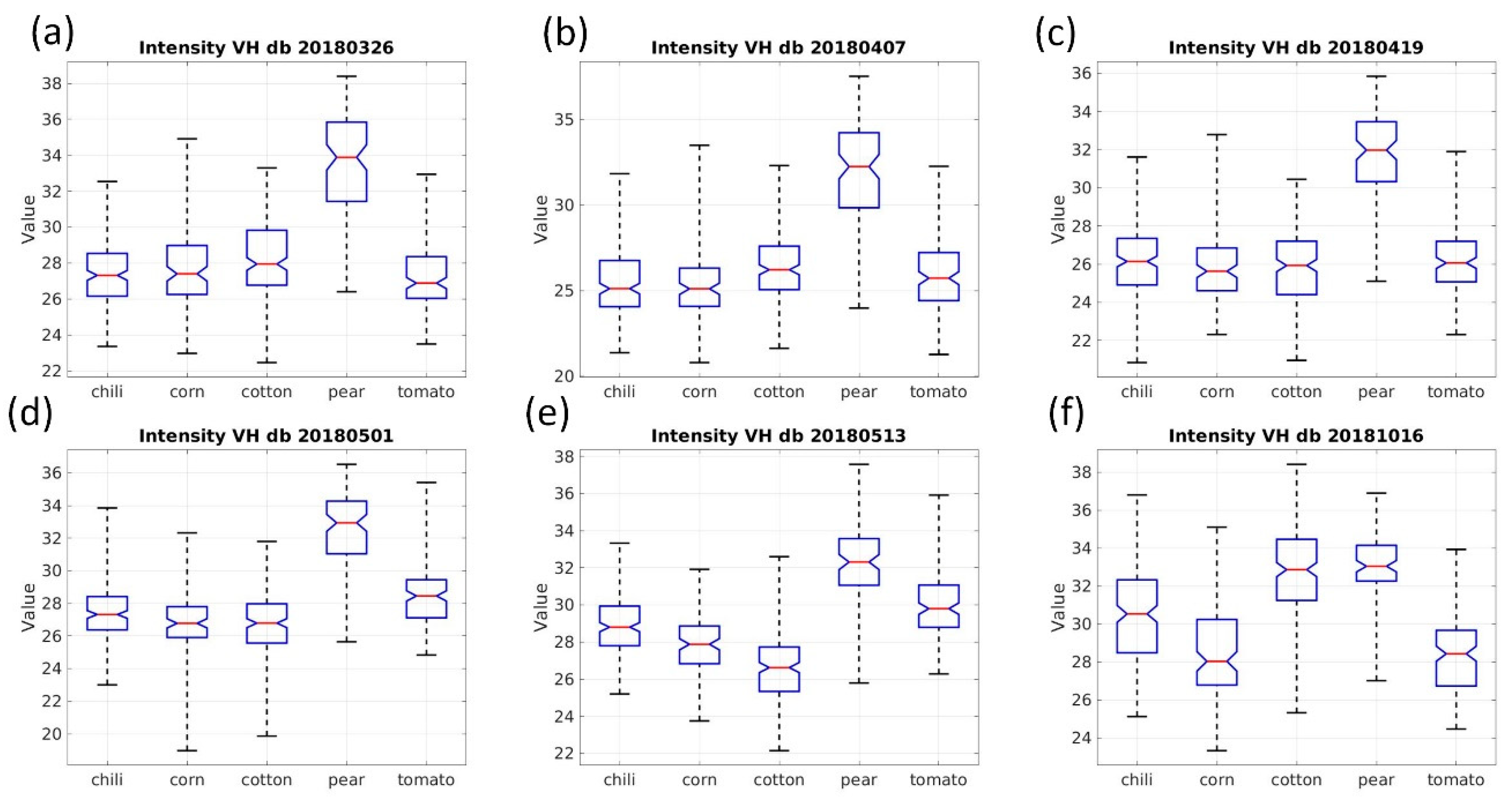Integration Of Time Series Sentinel 1 And Sentinel 2 Imagery For Crop Type Mapping Over Oasis