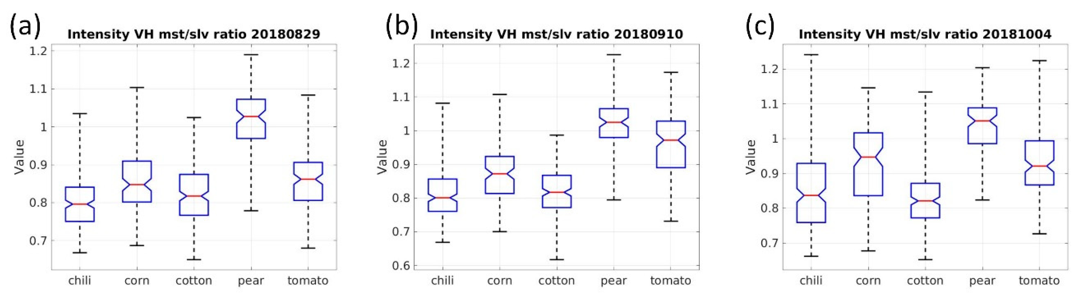 Integration Of Time Series Sentinel 1 And Sentinel 2 Imagery For Crop Type Mapping Over Oasis