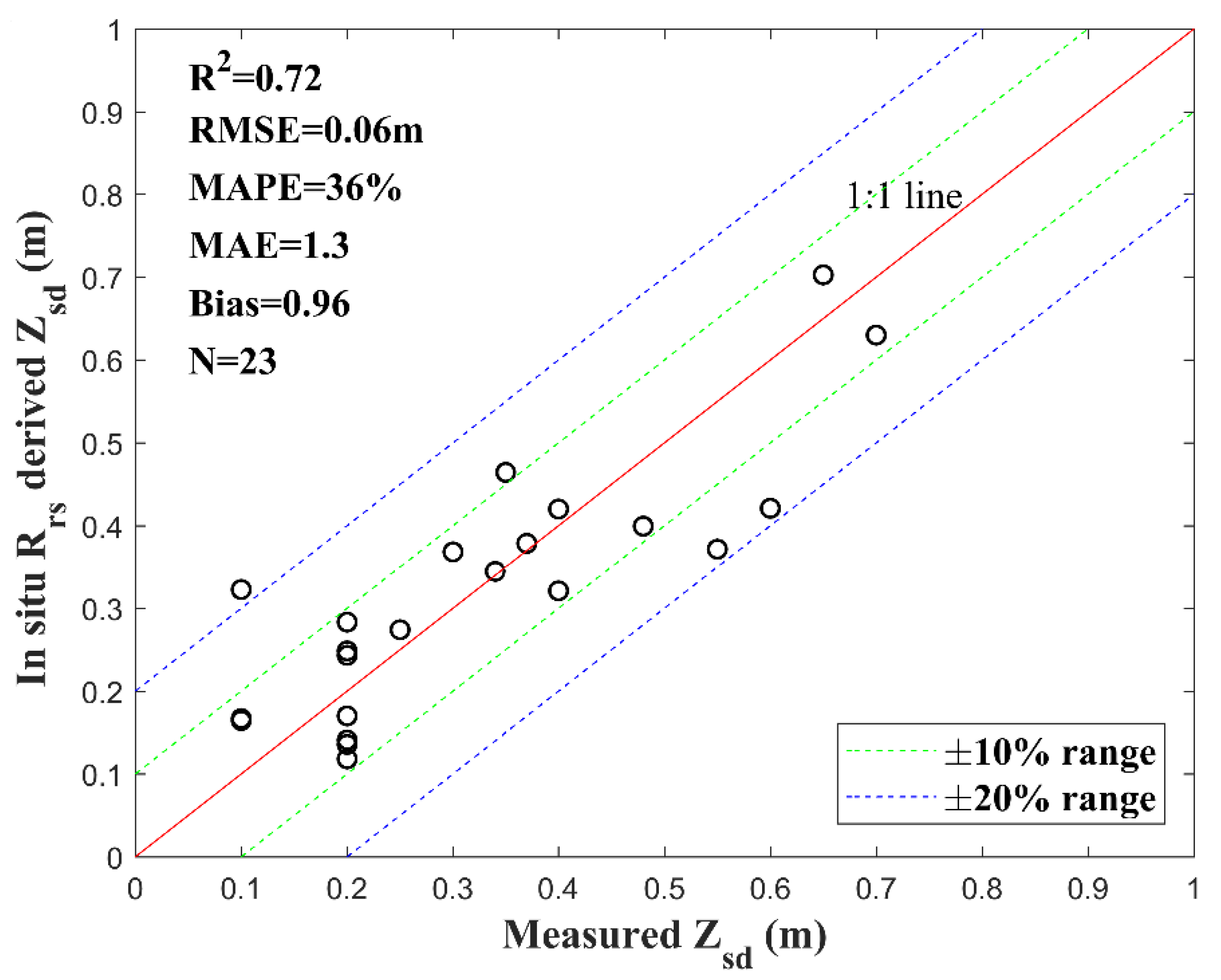 Monitoring Water Transparency in Shallow and Eutrophic Lake Waters ...