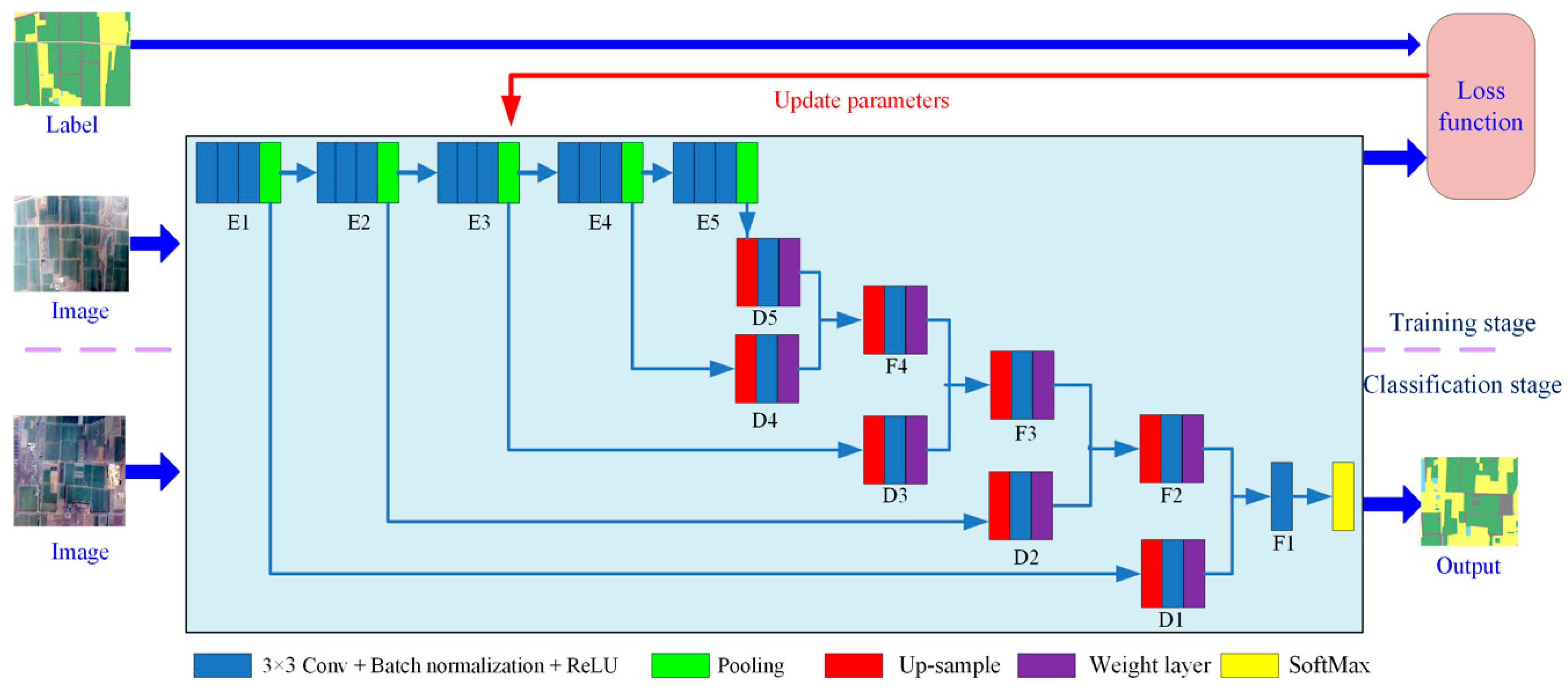 Improved Remote Sensing Image Classification Based On Multi Scale Feature Fusion