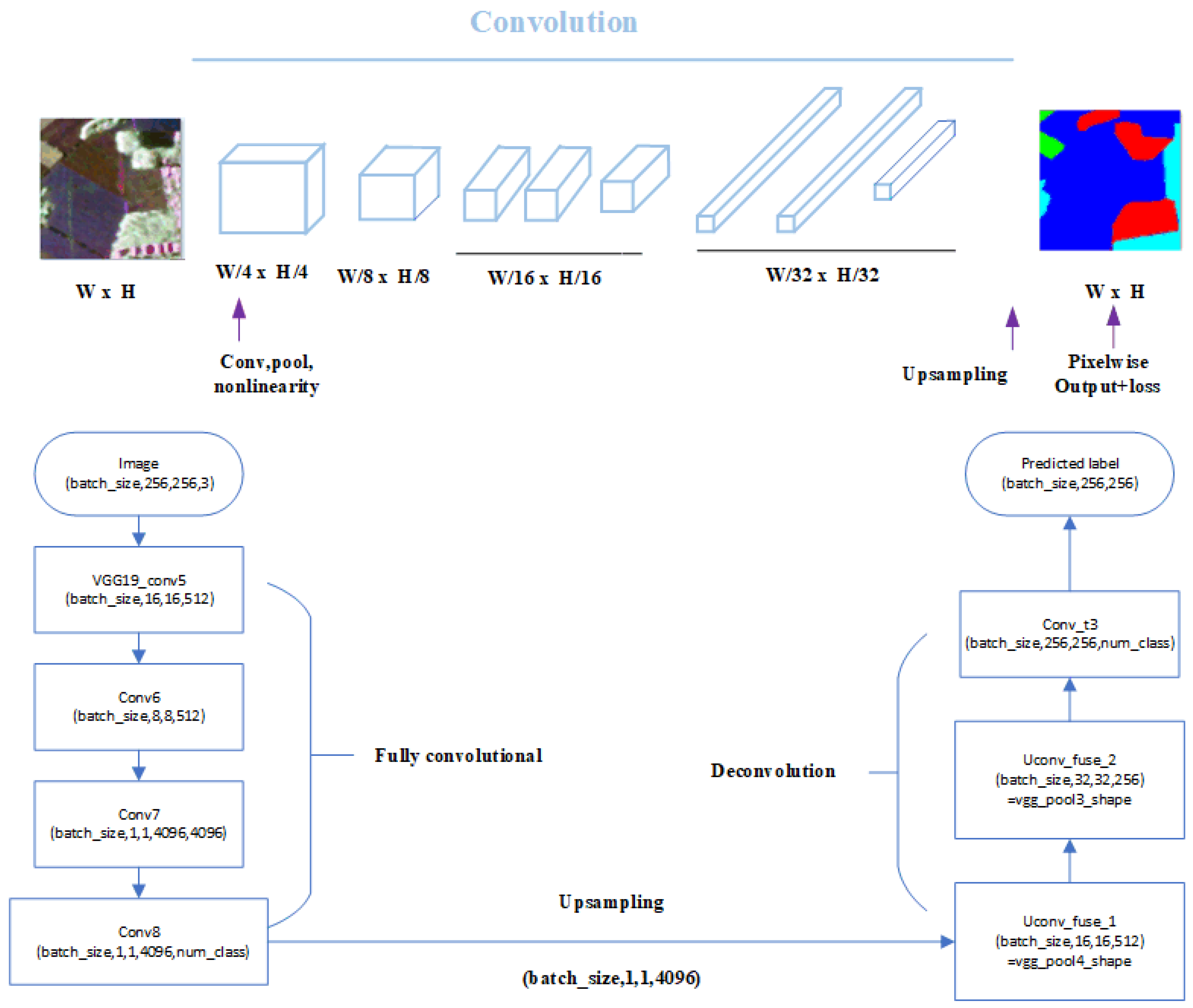 An End To End Bayesian Segmentation Network Based On A Generative