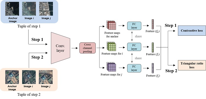 Remote Sensing | Free Full-Text | Coarse-to-Fine Deep Metric Learning ...
