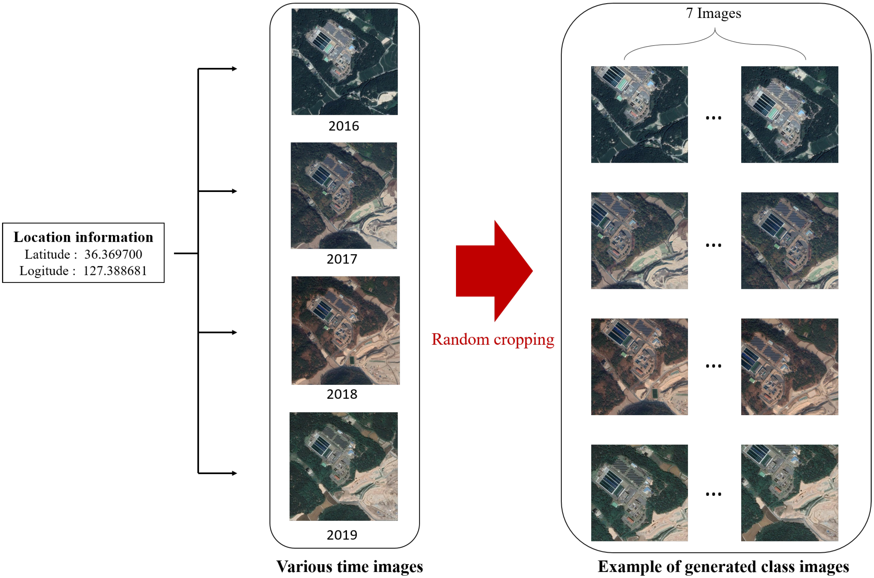 Coarse-to-Fine Deep Metric Learning for Remote Sensing Image Retrieval