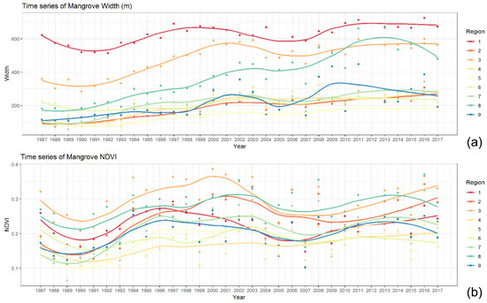 Coastal Mangrove Response to Marine Erosion: Evaluating the Impacts of ...