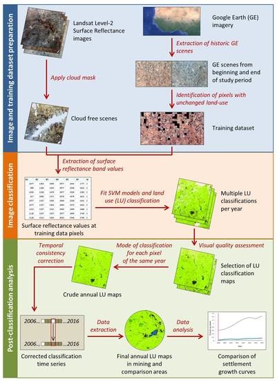 Remote Sensing | Free Full-Text | Quantification of Annual Settlement ...