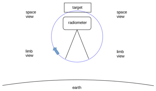 Climate-Quality Calibration for Low Earth-Orbit Microwave Radiometry