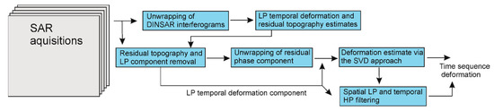 Integration of DInSAR and SBAS Techniques to Determine Mining-Related ...