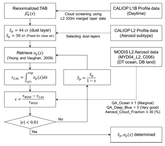 Remote Sensing | Free Full-Text | Dust Lidar Ratios Retrieved from the ...