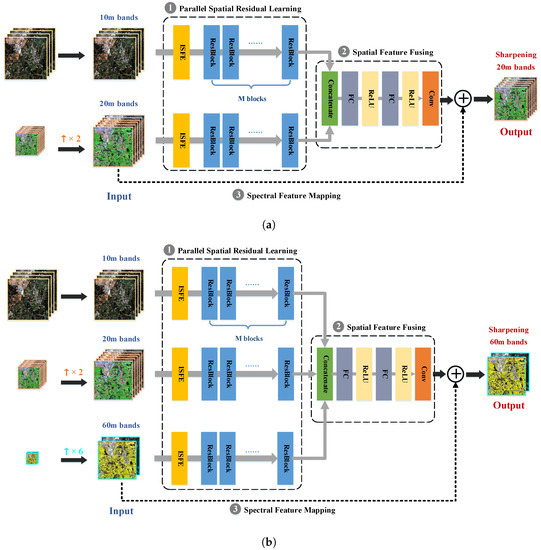 Sentinel-2 Sharpening via Parallel Residual Network