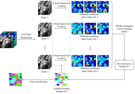 Remote Sensing | Free Full-Text | A GA-Based Multi-View, Multi-Learner Active Learning Framework ...