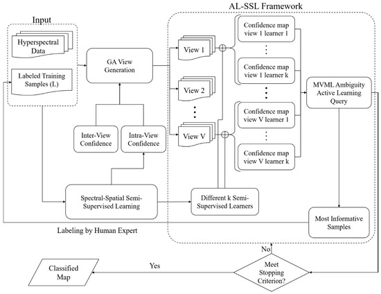 A GA-Based Multi-View, Multi-Learner Active Learning Framework for Hyperspectral Image ...