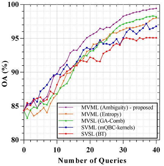 A GA-Based Multi-View, Multi-Learner Active Learning Framework for Hyperspectral Image ...