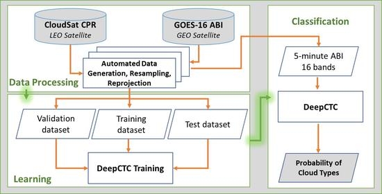 Remote Sensing | Free Full-Text | Deep Neural Network Cloud-Type ...