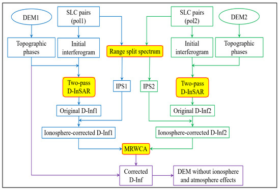 A Framework for Correcting Ionospheric Artifacts and Atmospheric ...