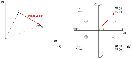 Exploring the Impact of Various Spectral Indices on Land Cover Change Detection Using Change ...