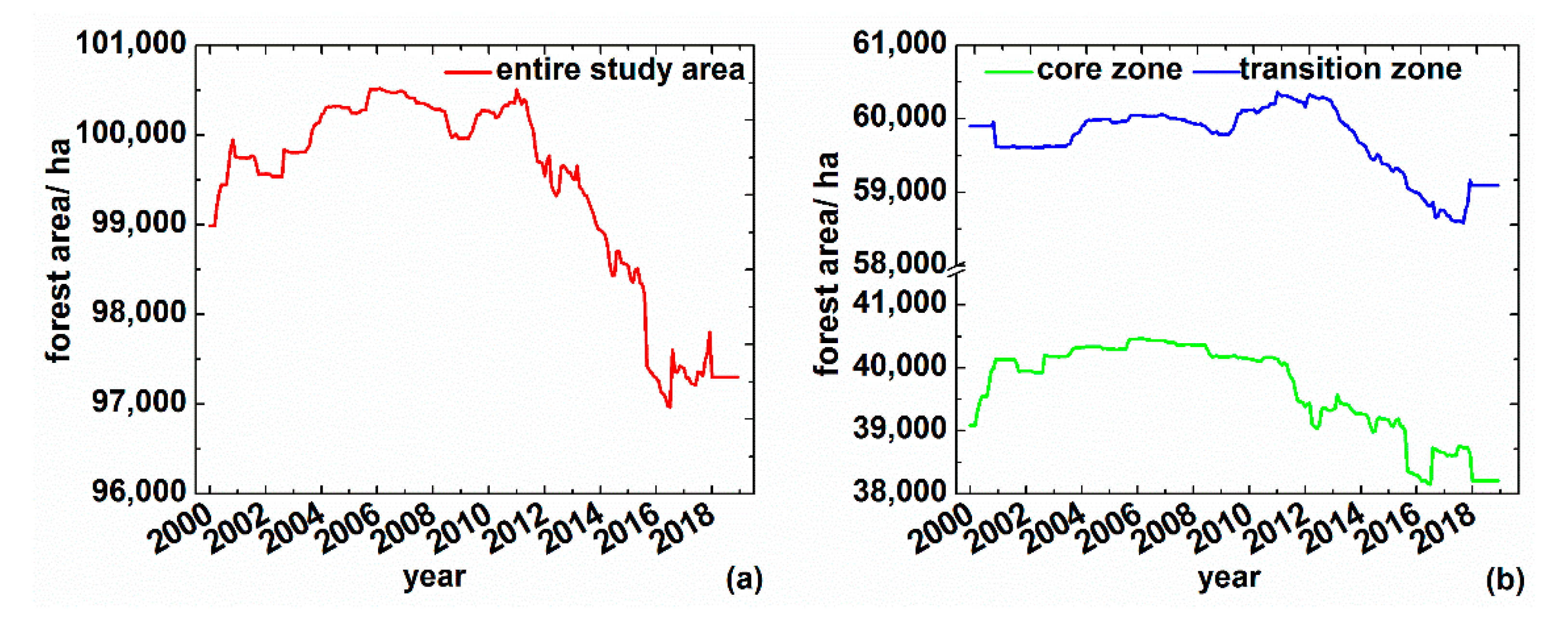 Multi-Type Forest Change Detection Using BFAST and Monthly Landsat Time ...