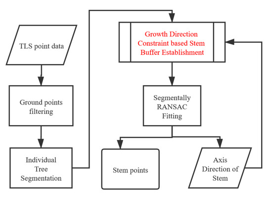 Improved 3D Stem Mapping Method and Elliptic Hypothesis-Based DBH Estimation from Terrestrial ...
