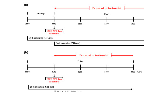 Remote Sensing Free Full Text Assessing The Impact Of Gnss Ztd Data Assimilation Into The