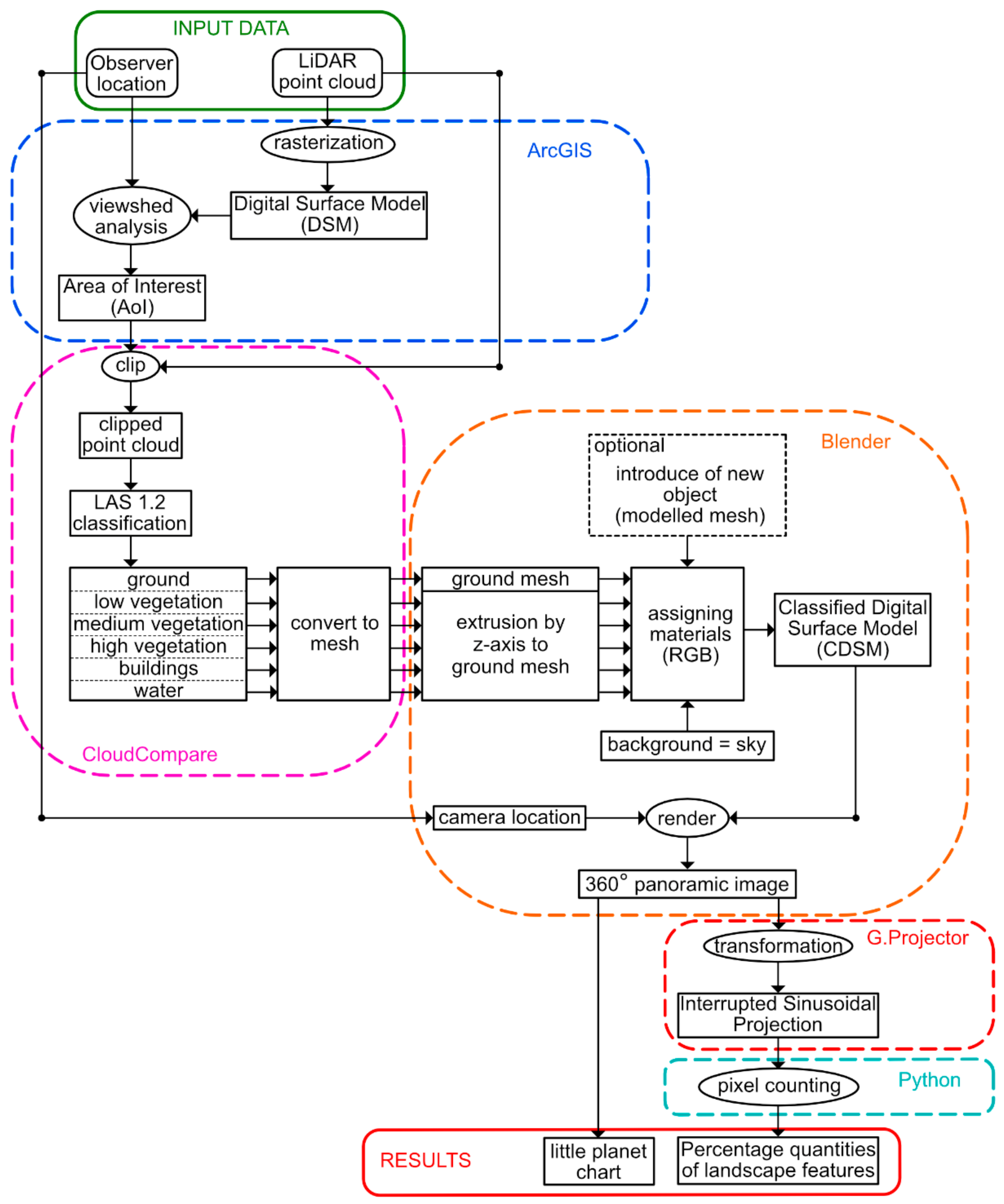 Quantitative Landscape Assessment Using LiDAR and Rendered 360 ...