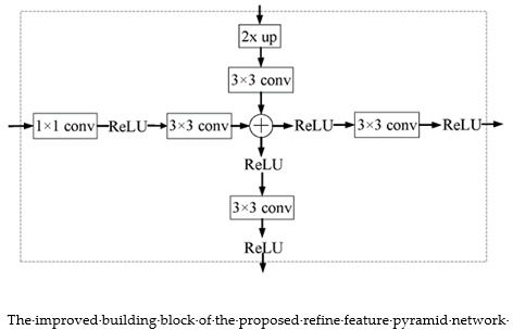 Remote Sensing | Free Full-Text | RADet: Refine Feature Pyramid Network and Multi-Layer ...