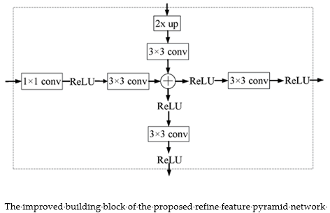 Remote Sensing | Free Full-Text | RADet: Refine Feature Pyramid Network and Multi-Layer ...