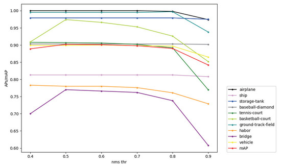 Remote Sensing | Free Full-Text | RADet: Refine Feature Pyramid Network and Multi-Layer ...