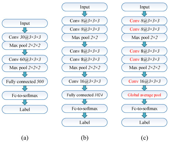 Remote Sensing | Free Full-Text | PolSAR Image Classification with Lightweight 3D Convolutional ...