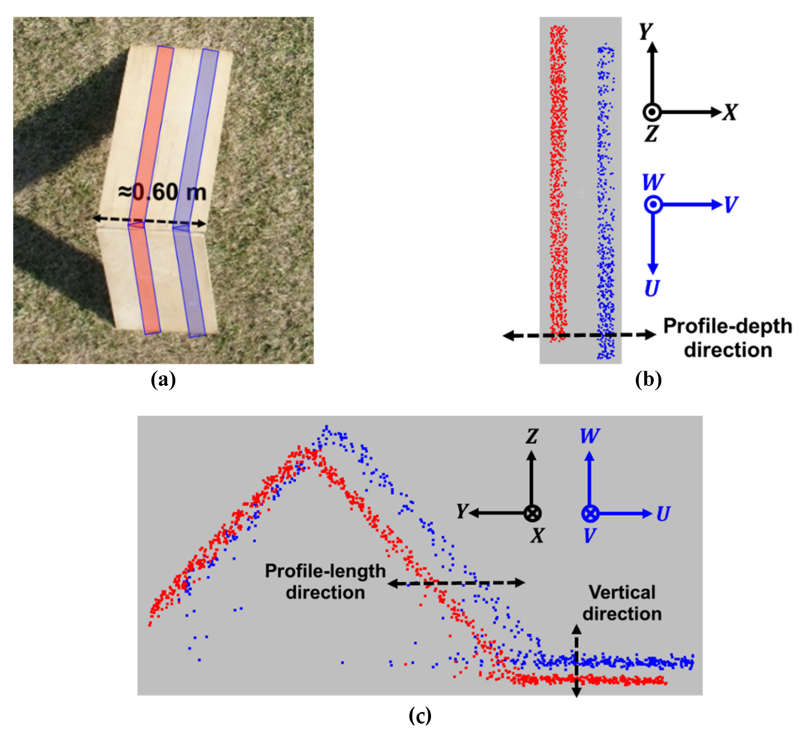 Fully Automated Profile-based Calibration Strategy for Airborne and ...
