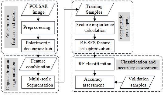 Remote Sensing | Free Full-Text | Scattering Feature Set Optimization and Polarimetric SAR ...