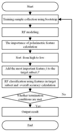 Scattering Feature Set Optimization and Polarimetric SAR Classification Using Object-Oriented RF ...
