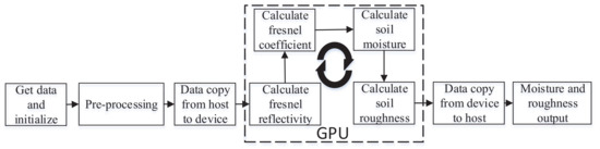 Remote Sensing | Free Full-Text | GPU-Based Soil Parameter Parallel Inversion for PolSAR Data
