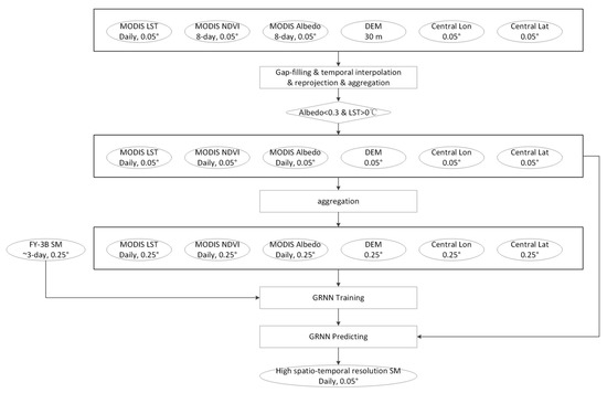 A Soil Moisture Spatial and Temporal Resolution Improving Algorithm Based on Multi-Source Remote ...