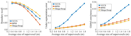 Merge Swap Optimization Framework For Supervoxel Generation From Three Dimensional Point Clouds