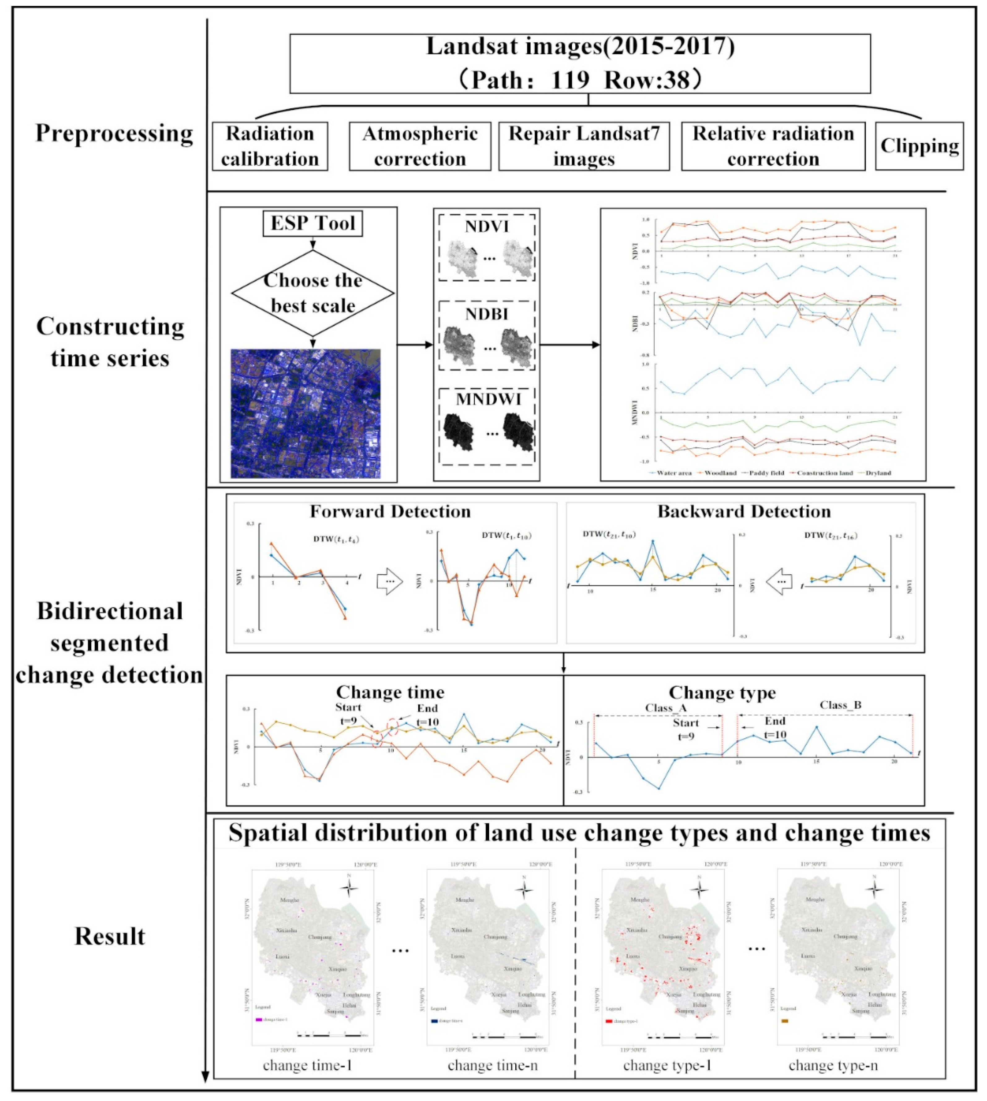 Bidirectional Segmented Detection of Land Use Change Based on Object-Level Multivariate Time Series