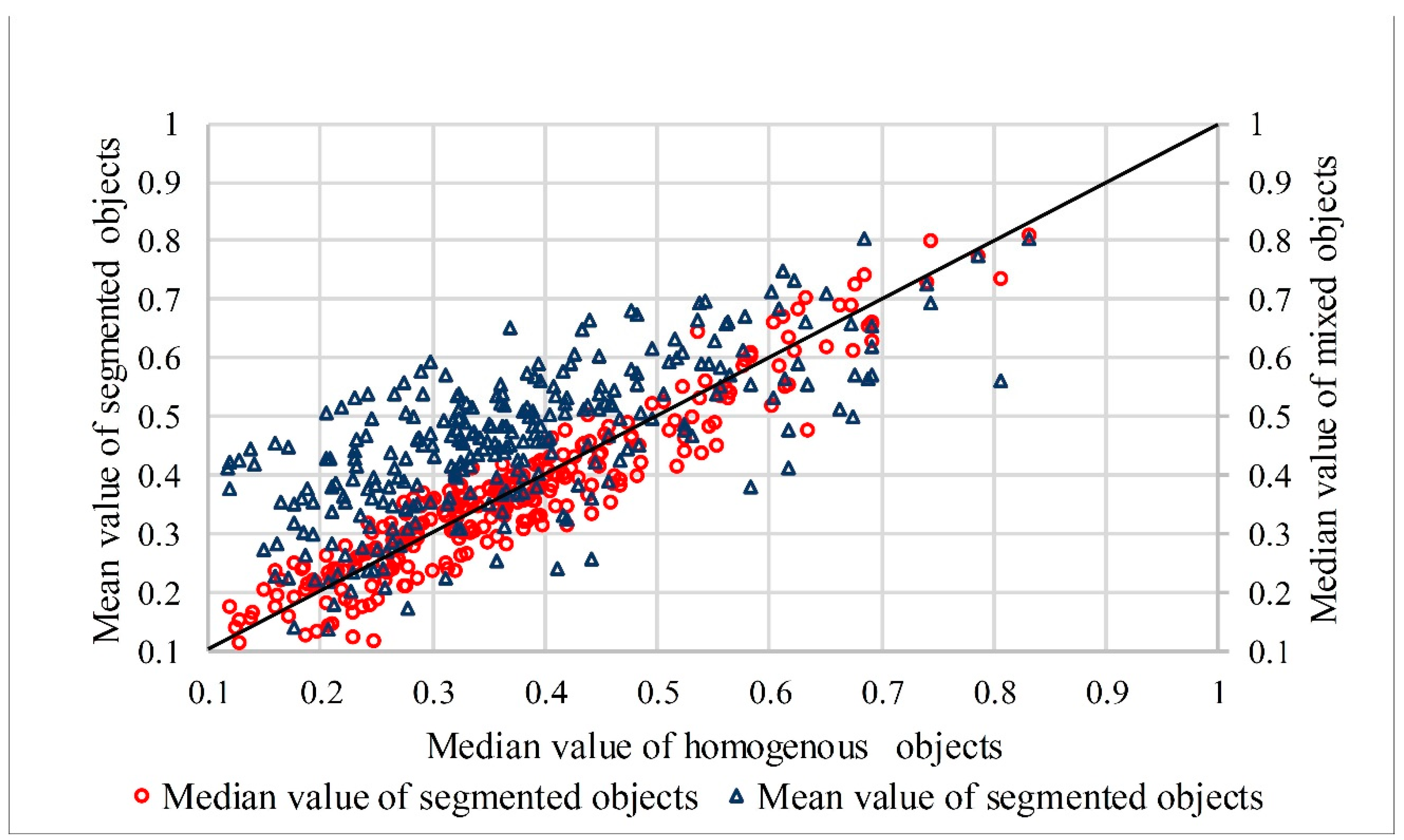 Bidirectional Segmented Detection of Land Use Change Based on Object-Level Multivariate Time Series