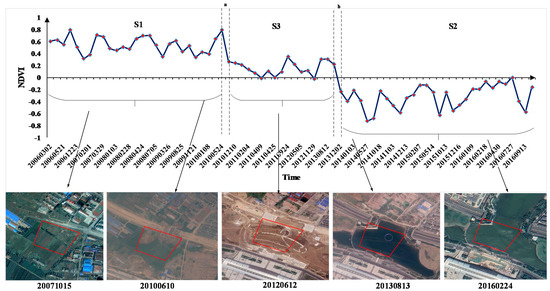Remote Sensing | Free Full-Text | Bidirectional Segmented Detection of Land Use Change Based on ...